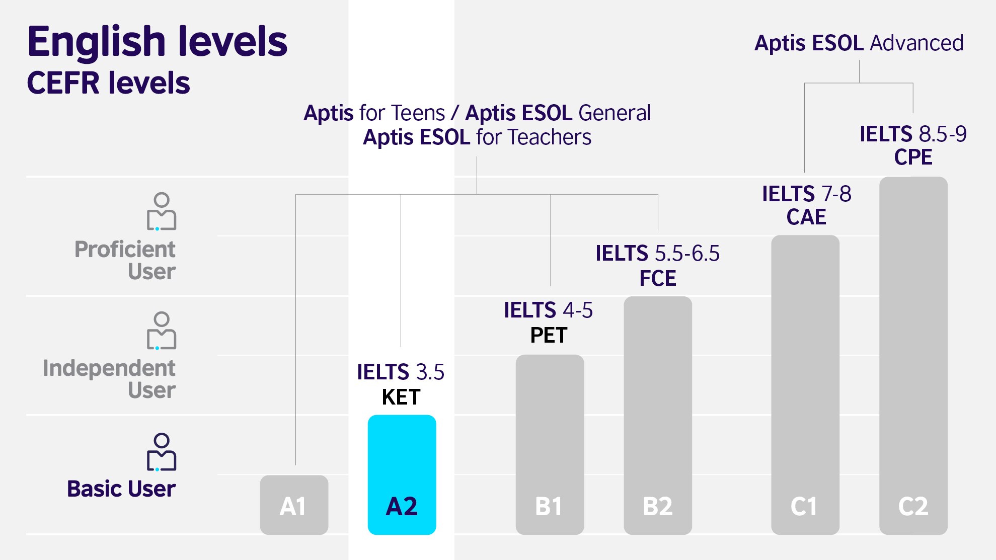 A2 English Level British Council