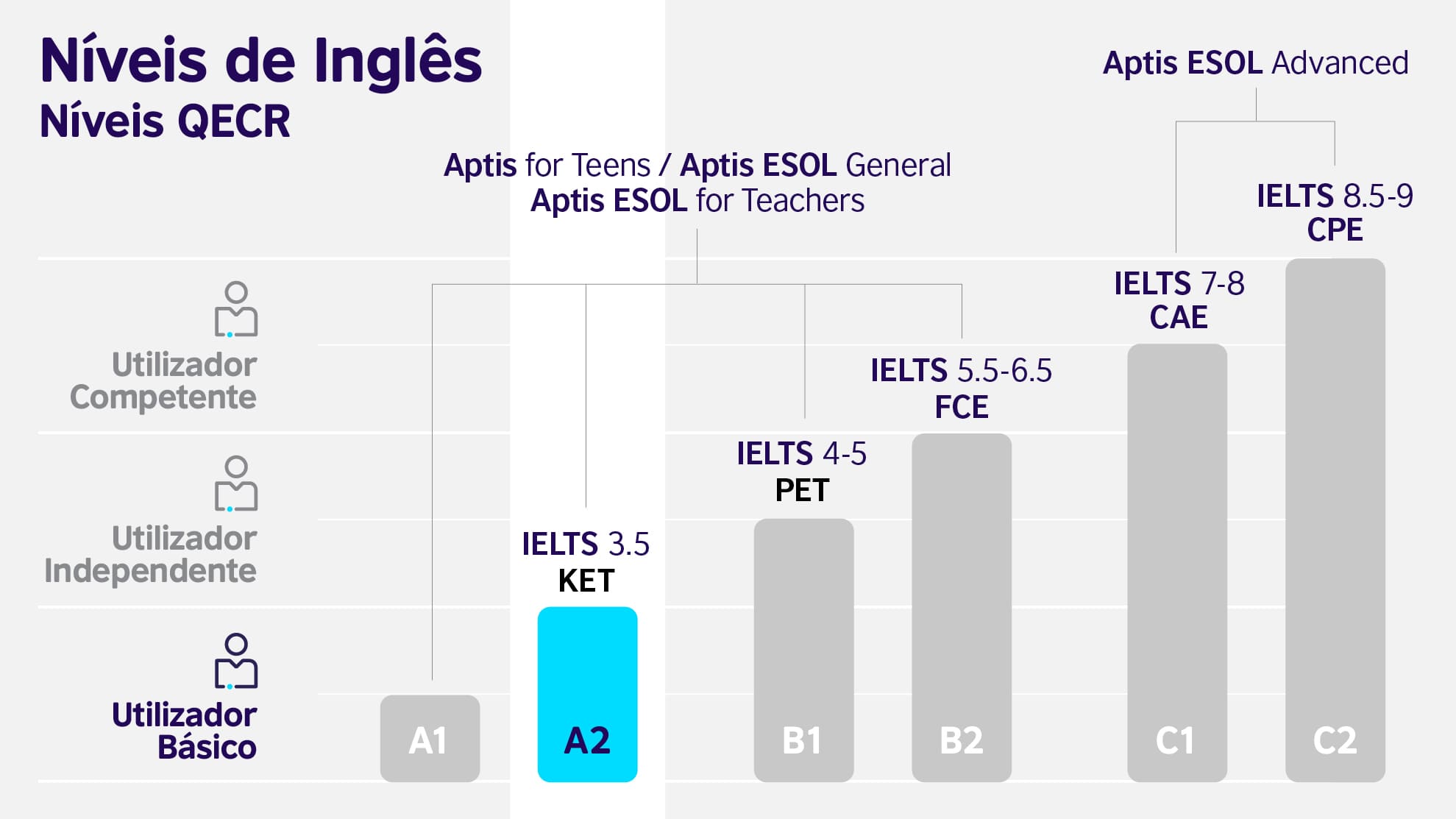 Nível de inglês A2 | British Council