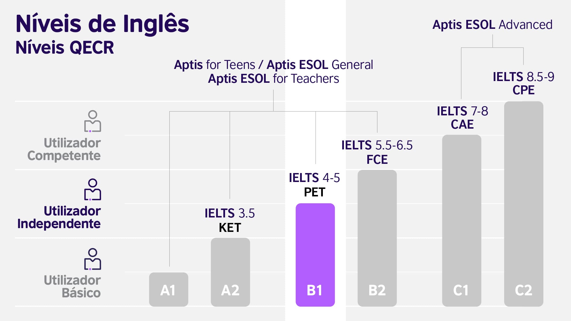 Nível de inglês B1 | British Council