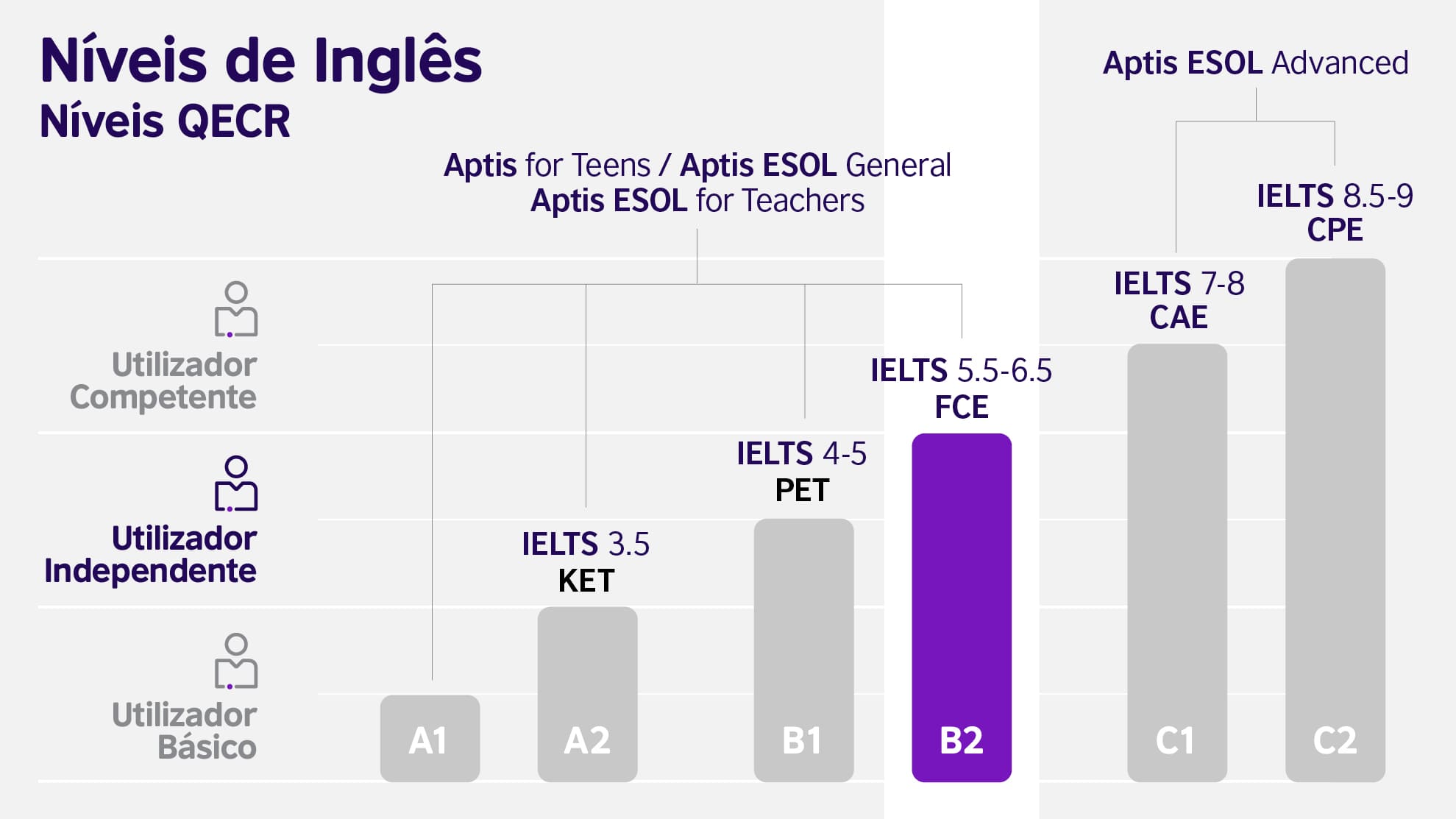 Nível de inglês B2 | British Council