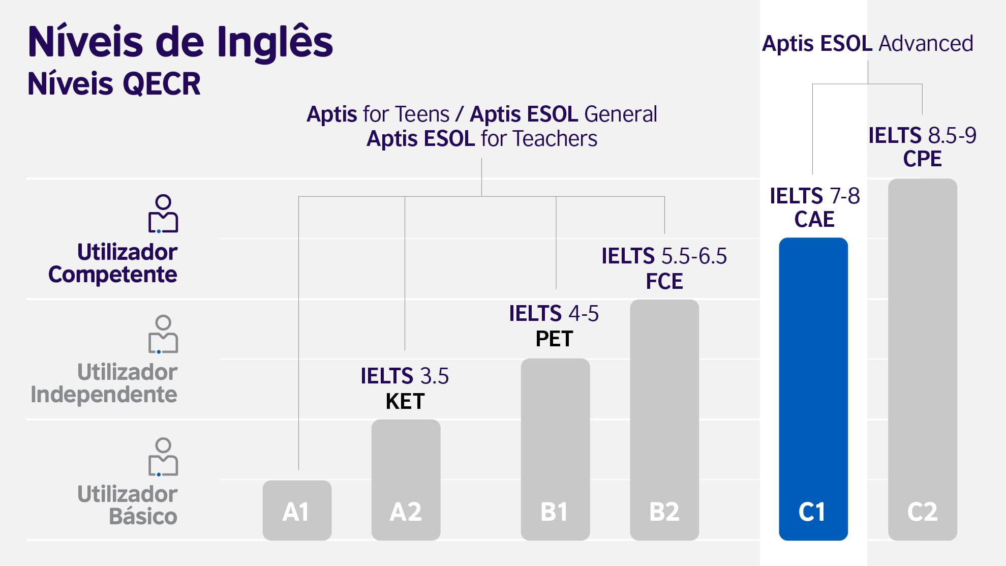 Nível de inglês C1 | British Council