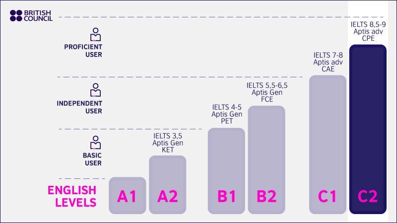 Nível de inglês C2 | British Council