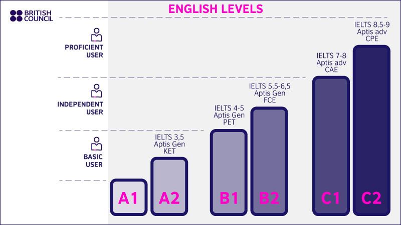 Níveis de inglês | British Council