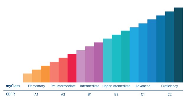 myClass General English (A1–C2) | British Council